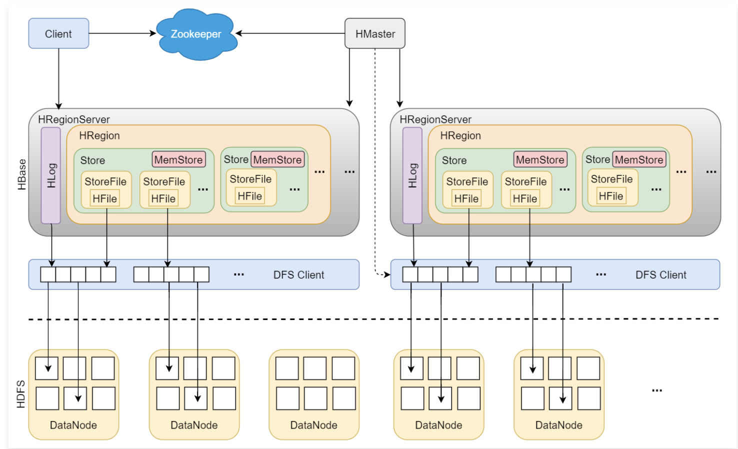 bigdata-27-HBase架构与概念-阿里云开发者社区